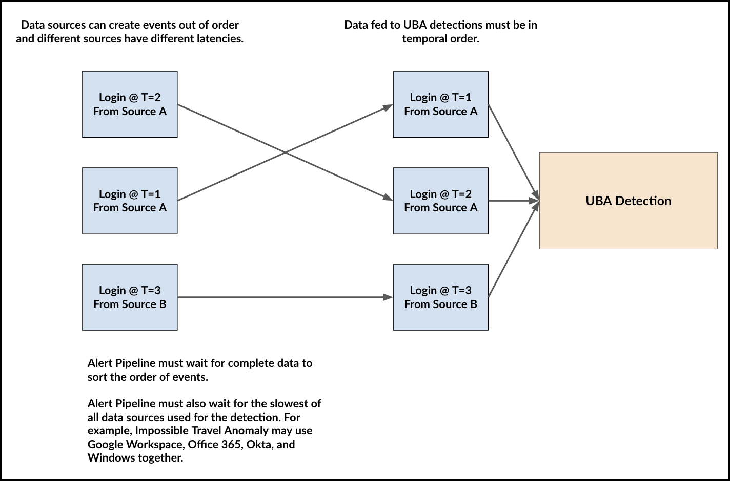 Detection Timing Summary