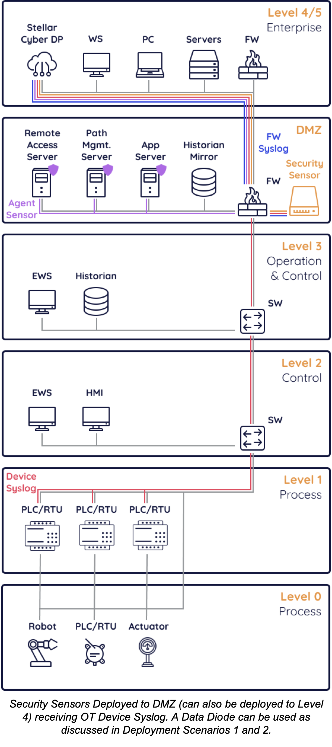 OT Deployment