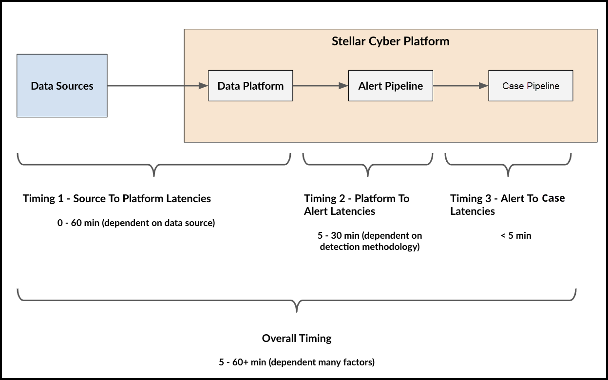 Detection Timing Summary